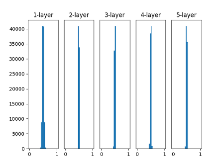 [DL] 가중치 초기화 (Weight Initialization)