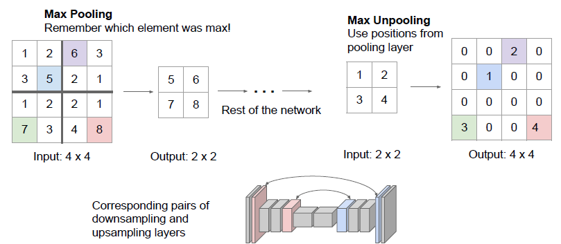 CS231n Lecture 11 강의 정리