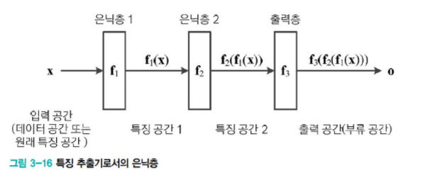 [ML] 다층 퍼셉트론 (Multilayer Perceptron; MLP) - Activation Function, Hidden ...