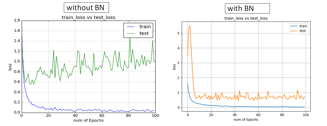 [DL] Batch Normalization (배치정규화)