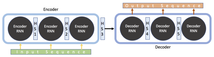 [DL] Attention - Seq2Seq Models