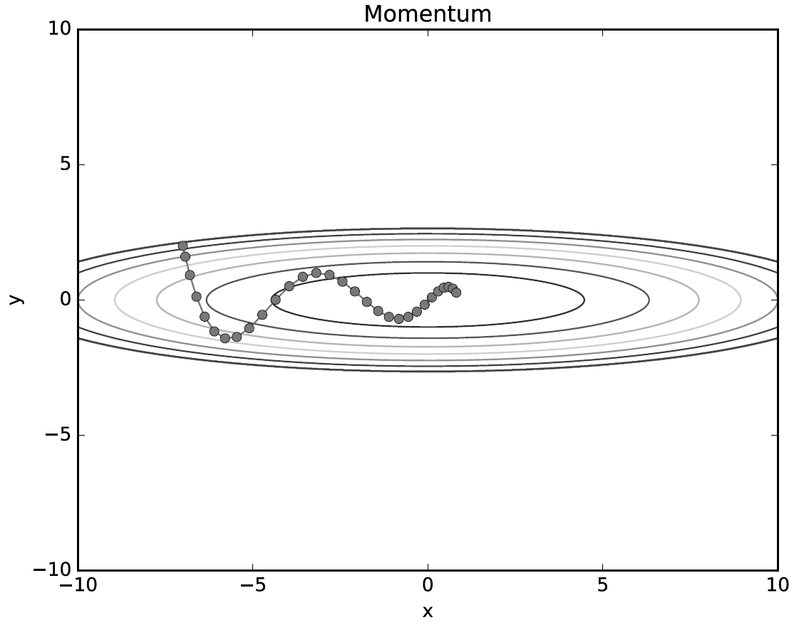 [DL] 최적화 알고리즘 - SGD, Momentum, Nesterov momentum, AdaGrad