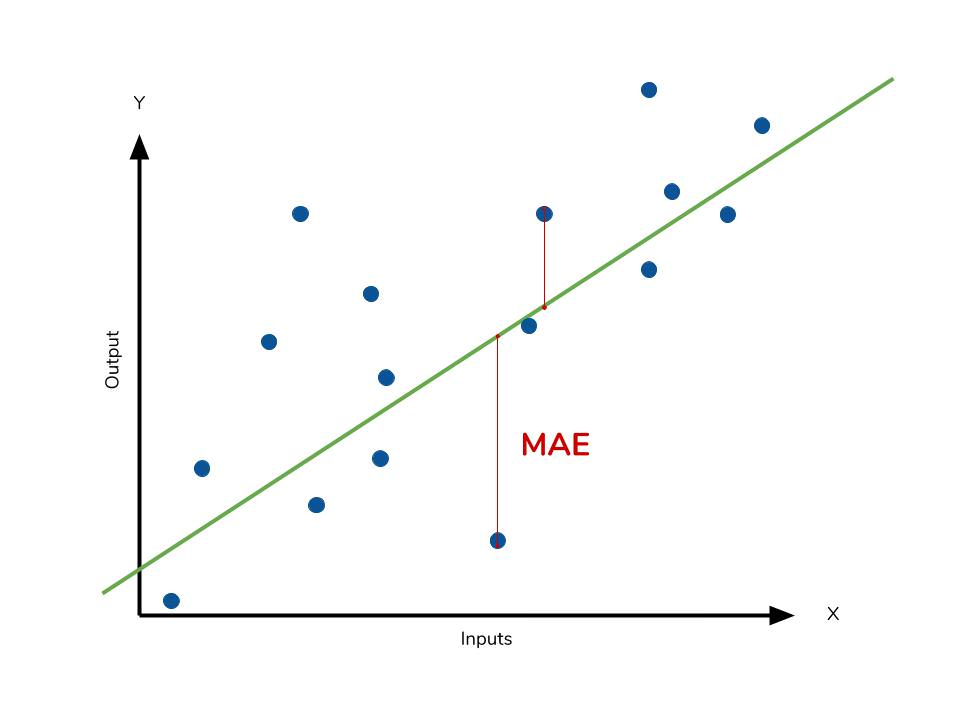 [DL] 손실 함수(loss function) 정의 - MAE, MSE, MLE