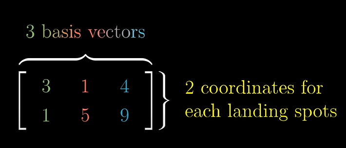 [3Blue1Brown] Nonsquare matrices | Chapter 8