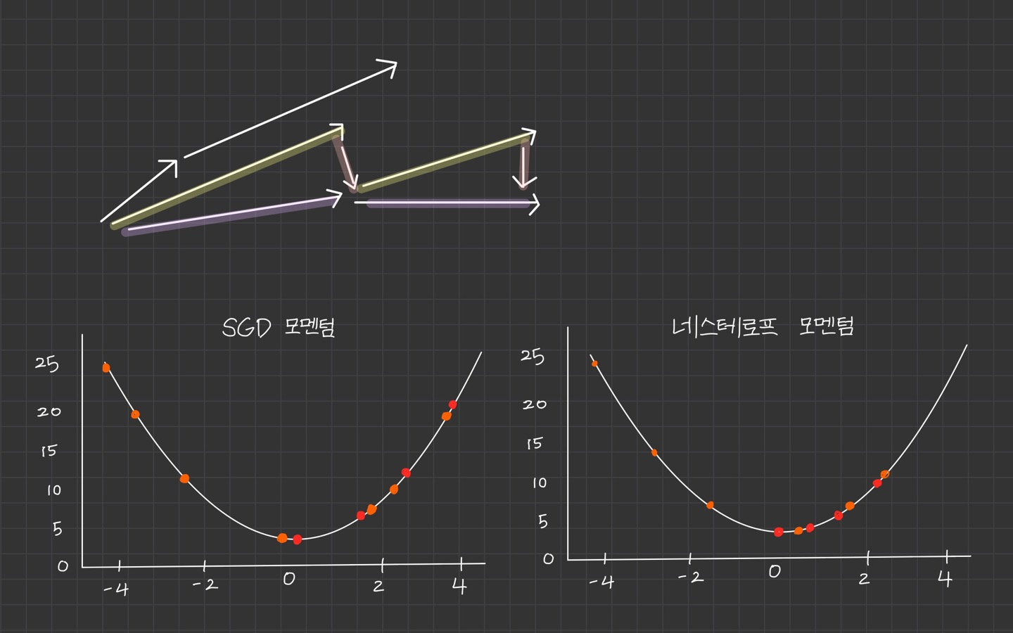 [DL] 최적화 알고리즘 - SGD, Momentum, Nesterov momentum, AdaGrad