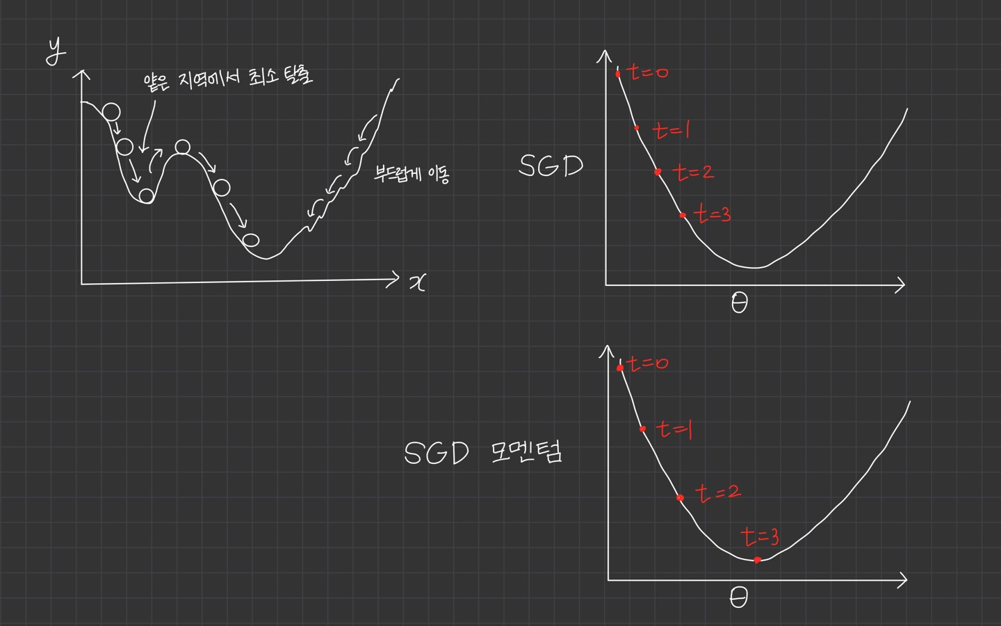 [DL] 최적화 알고리즘 - SGD, Momentum, Nesterov momentum, AdaGrad