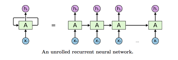 [DL] Recurrent Neural Networks and LSTM
