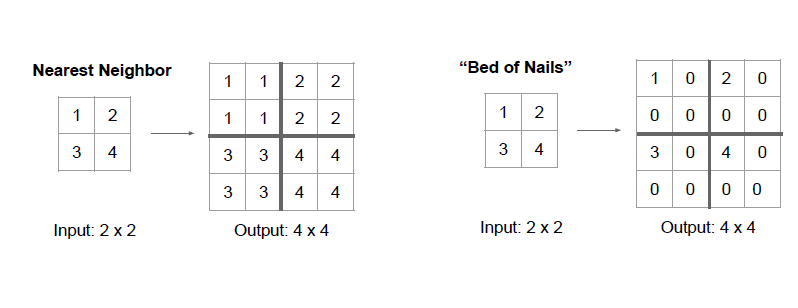 CS231n Lecture 11 강의 정리