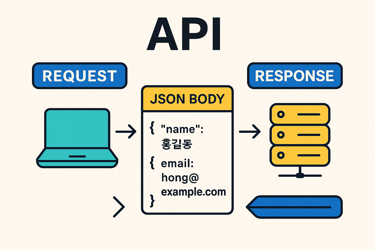 API의 기본: 요청(Request), 응답(Response), 그리고 JSON BODY 완벽 이해하기