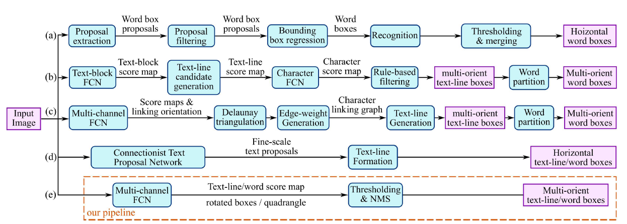 딥러닝 OCR(2) - Text detection(Regression, Segmentation, CRAFT, PMTD)