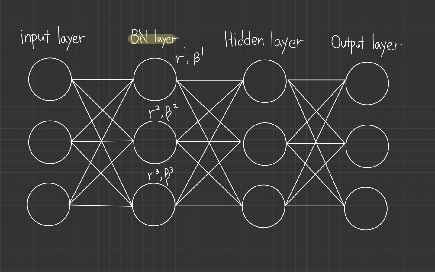 [DL] Batch Normalization (배치정규화)