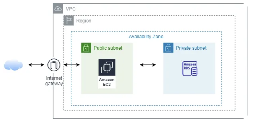 [AWS] EC2 & RDS 연결