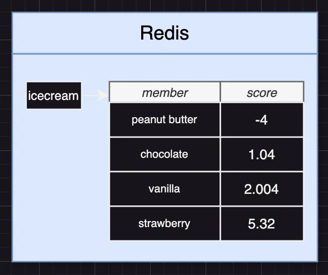 Redis 자료구조 Sorted Set