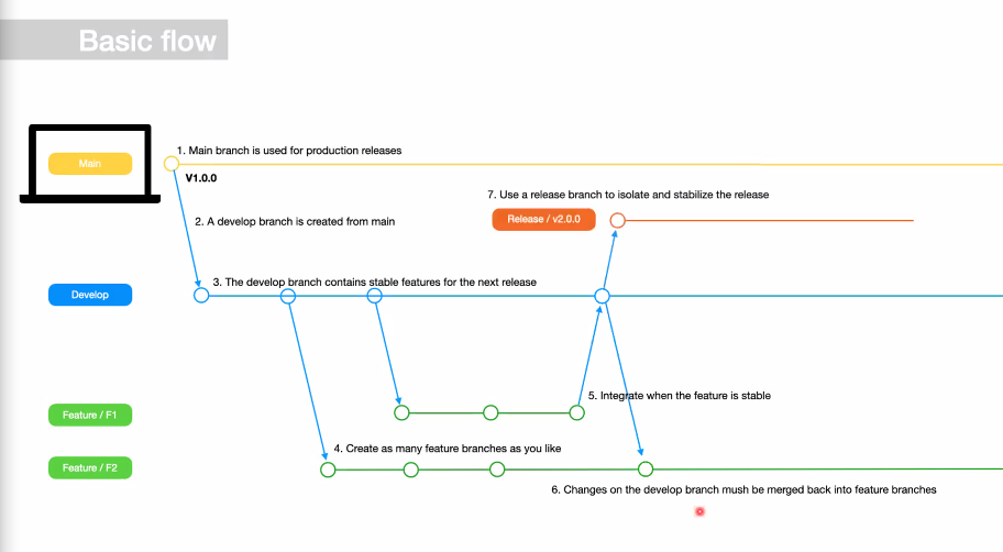 Git Flow & Git Rebase
