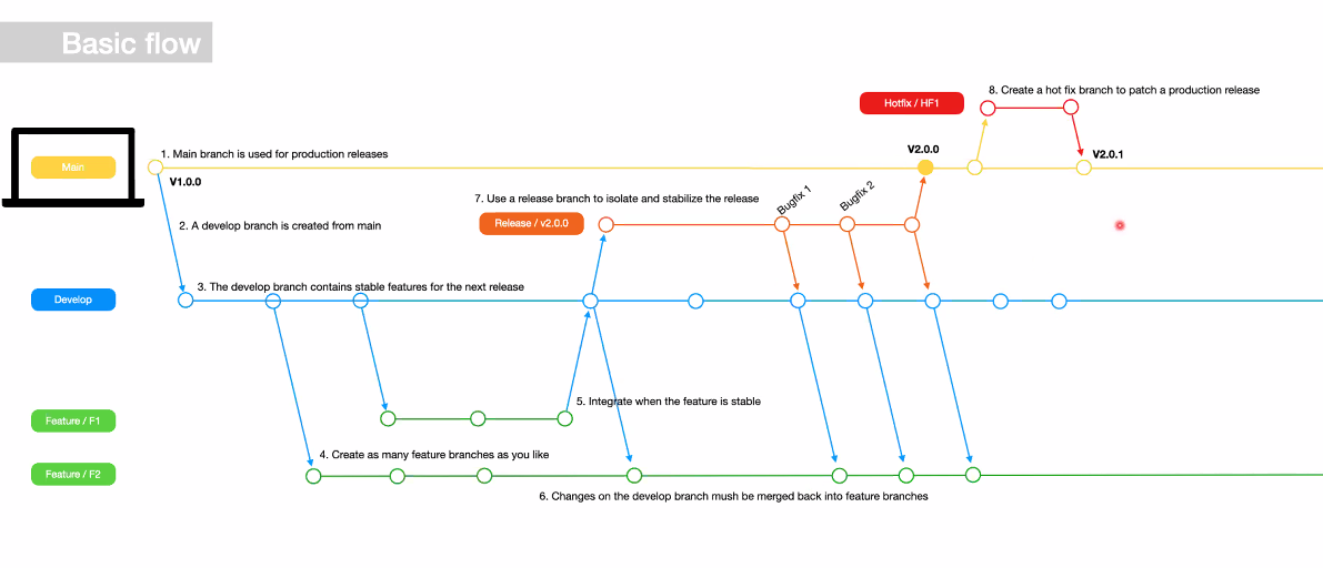 Git Flow & Git Rebase