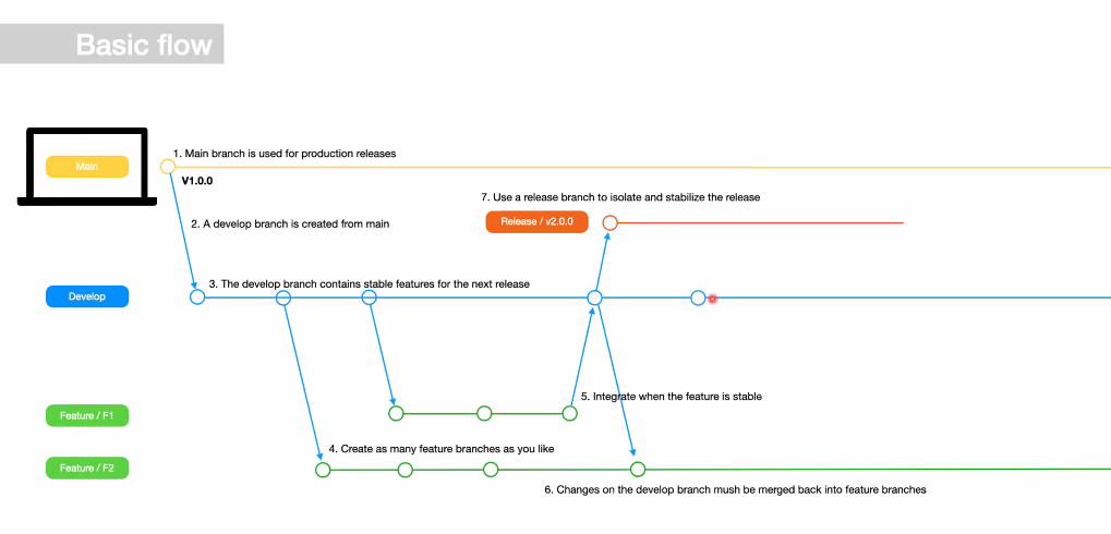 Git Flow & Git Rebase