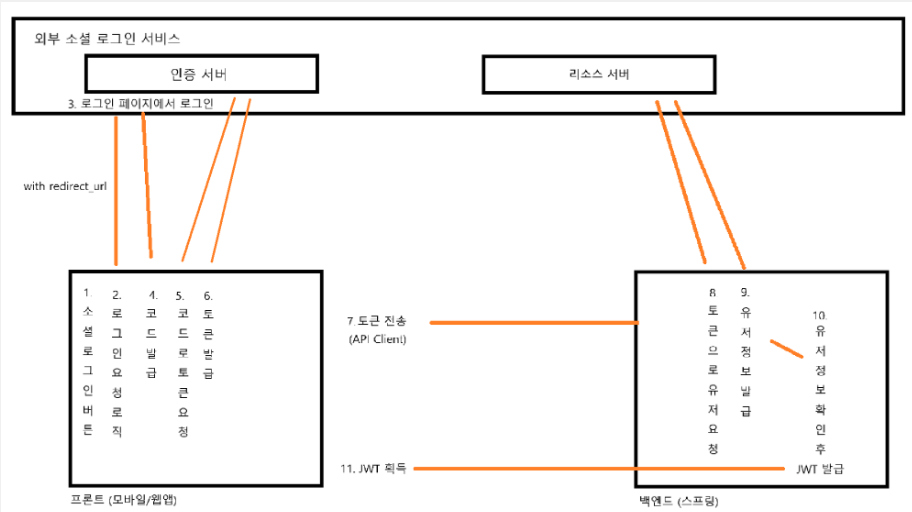 스프링 OAuth2 클라이언트 JWT 2 : 동작 원리와 프론트/백 책임 분배