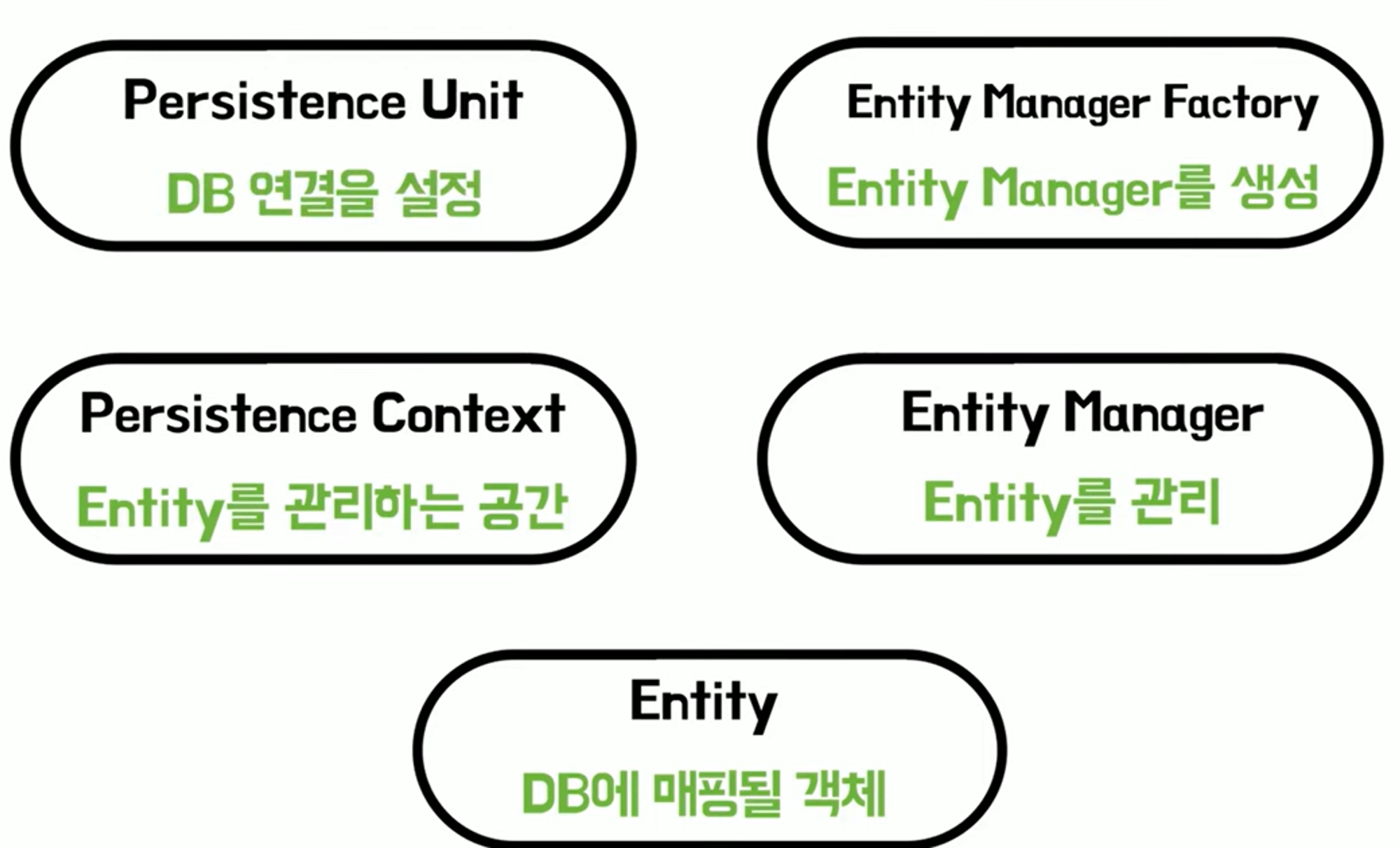 [스프링] 영속성 컨텍스트와 Entity Manager