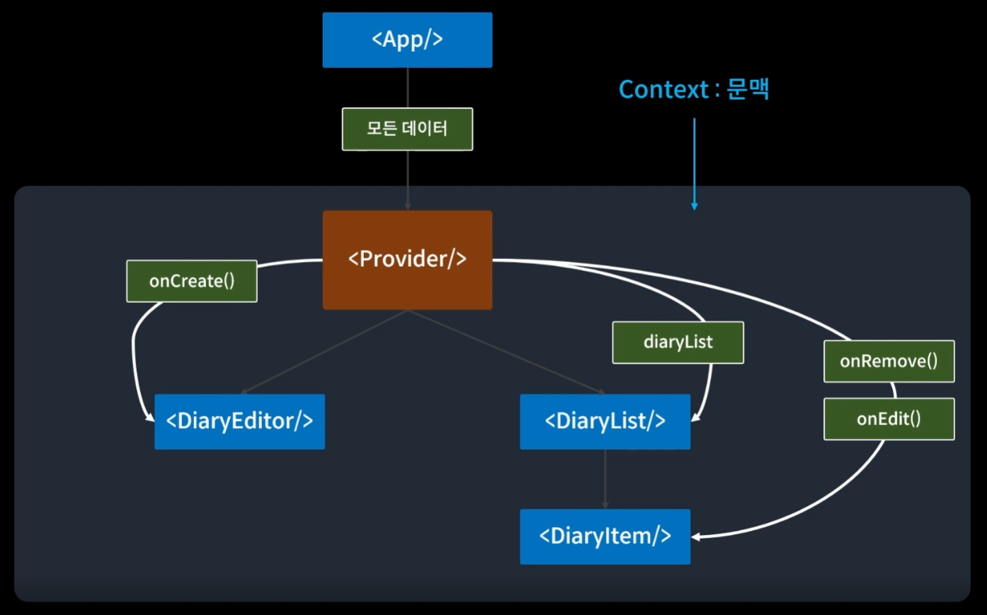 TIL 221023 useReducer , Context API
