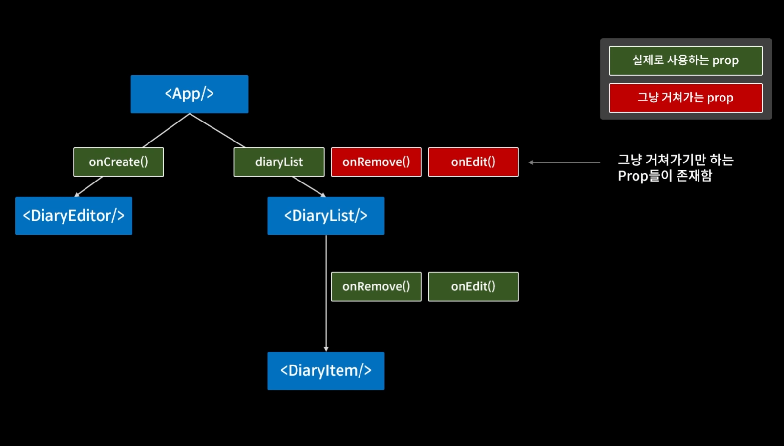 TIL 221023 useReducer , Context API