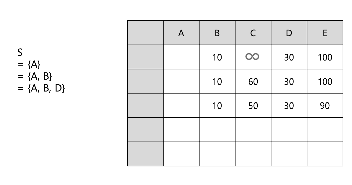 Dijkstra(다익스트라) 알고리즘