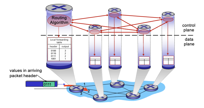 [컴퓨터 네트워크] Ch4. Network Layer : Data Plane
