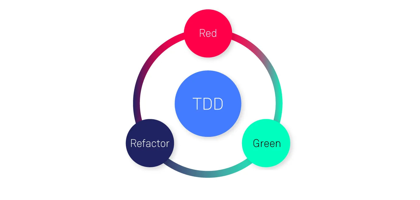 [Software Engineering] TDD