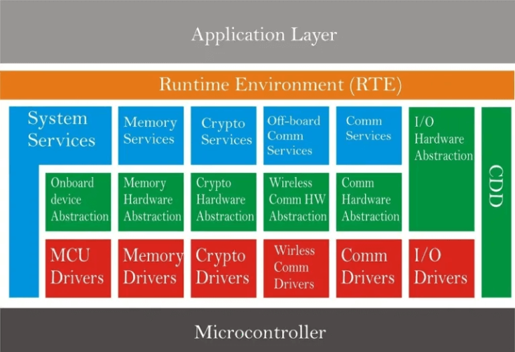 AUTOSAR Basic Sofeware (BSW) 시작하기