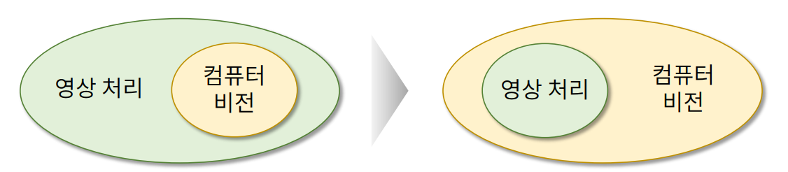 데이터 취업 스쿨 스터디 노트 Opencv컴퓨터 비전 시작하기