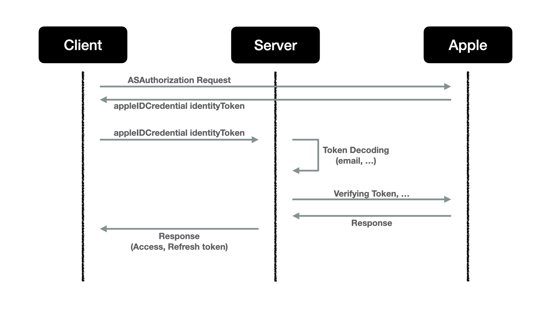Spring Springboot 3x Oauth2 Client Spring Security Jwt 소셜로그인