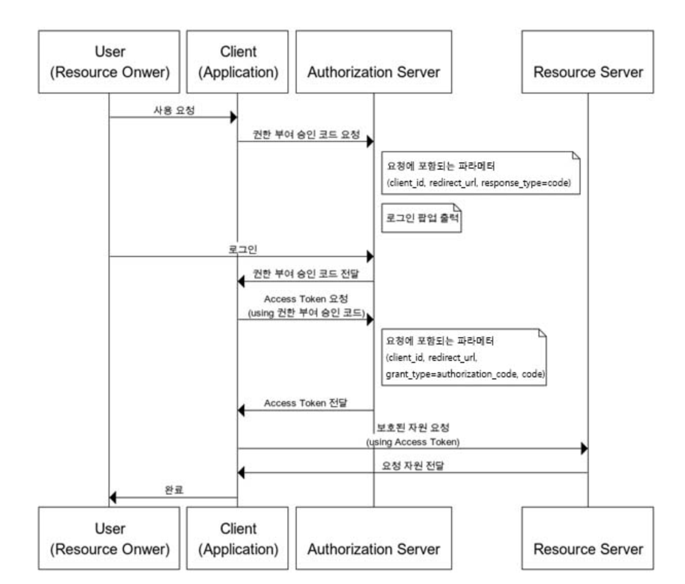 Spring Springboot 3x Oauth2 Client Spring Security Jwt 소셜로그인 4416