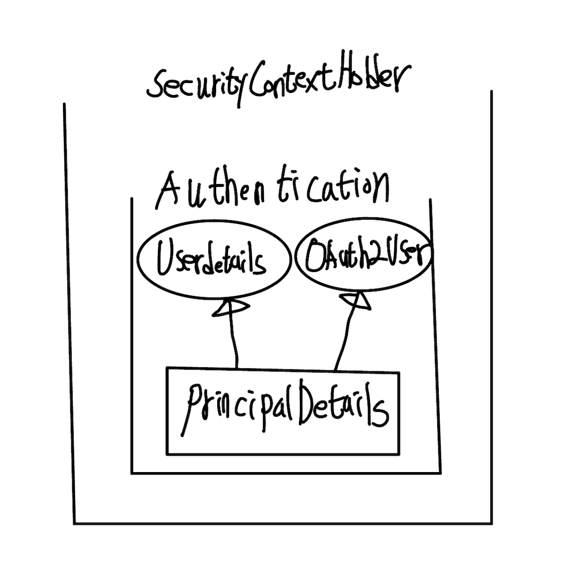 Spring Springboot 3x Oauth2 Client Spring Security Jwt 소셜로그인 구현애플 카카오 구글 1