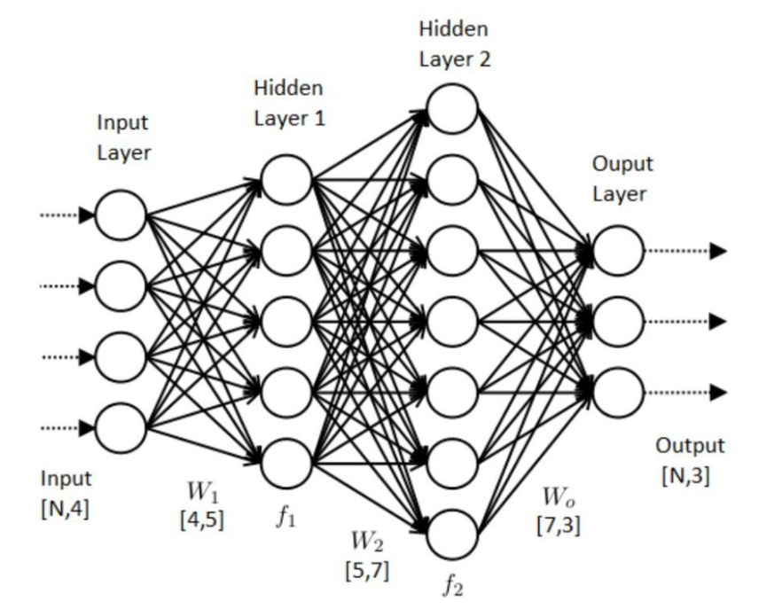 [딥러닝 기초] ANN, DNN, CNN, RNN