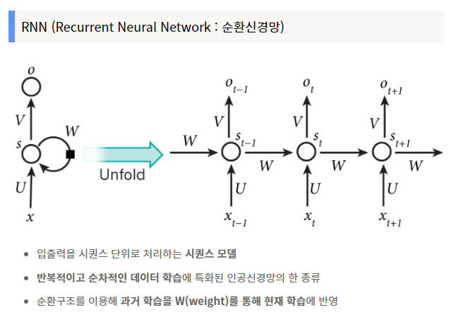 [딥러닝 기초] ANN, DNN, CNN, RNN