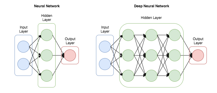 [딥러닝 기초] ANN, DNN, CNN, RNN