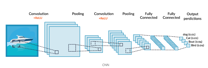 [딥러닝 기초] ANN, DNN, CNN, RNN