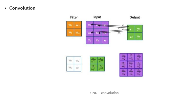 [딥러닝 기초] ANN, DNN, CNN, RNN