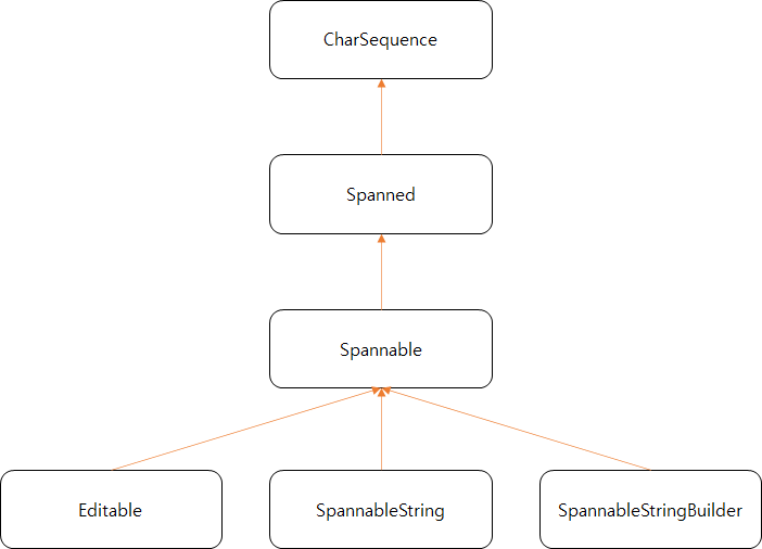 [안드로이드] Spannable을 사용해 문자열 꾸미기