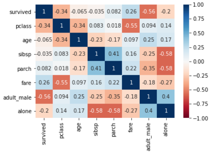 [Python] Titanic Data Analysis