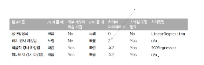 [Python] 선형 회귀 이론 및 실습