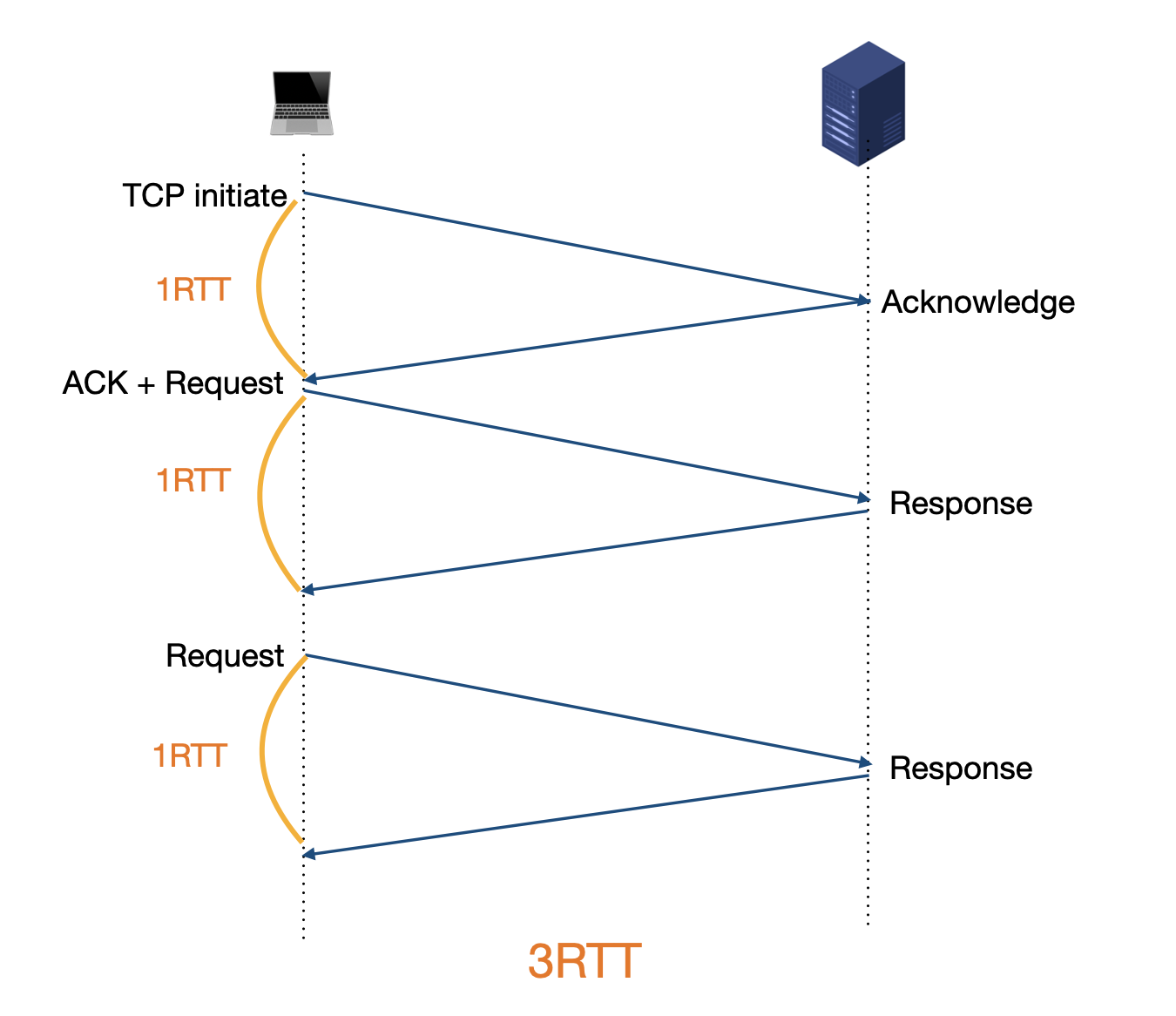 HTTP/1.1 핵심 알아보기