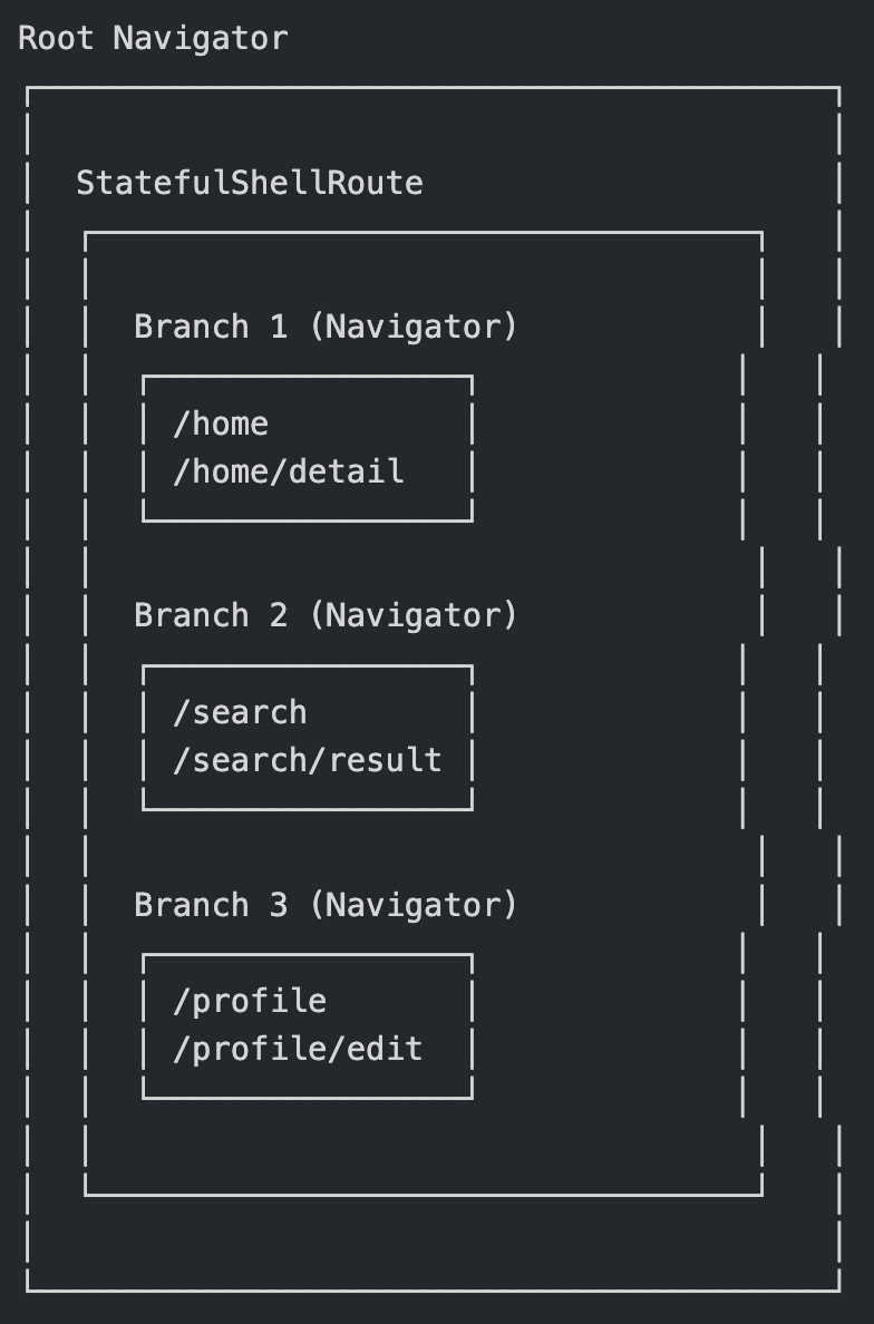 [ go_router ] Failed assertion: line 3817 pos 18: '!keyReservation.contains(key)': is not true