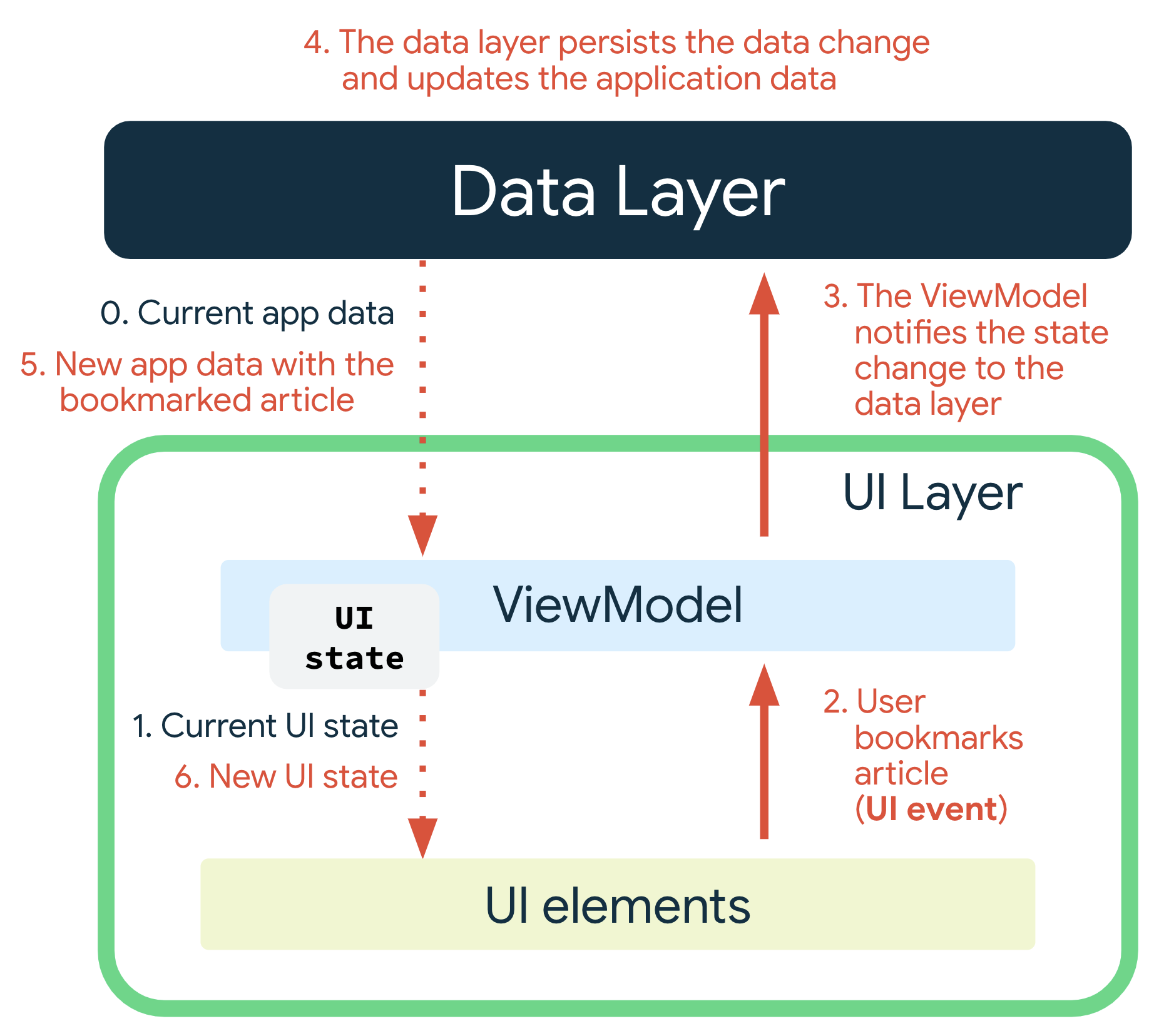 클린 아키텍쳐 1편 - UI Layer 쉽게 이해하기