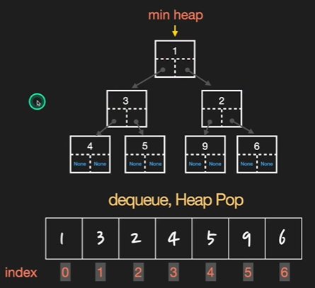 🎮 코딩테스트 [ ALL IN ONE ] 31. Heap