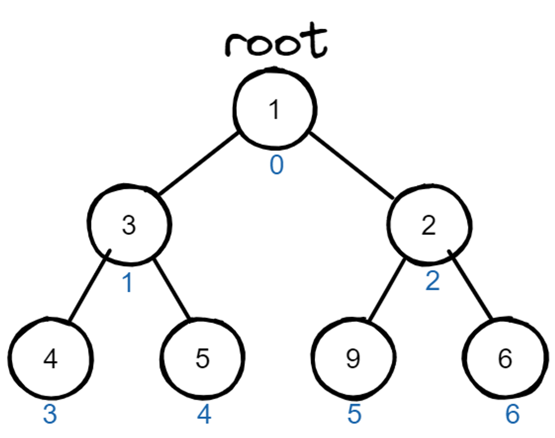 🎮 코딩테스트 [ ALL IN ONE ] 31. Heap