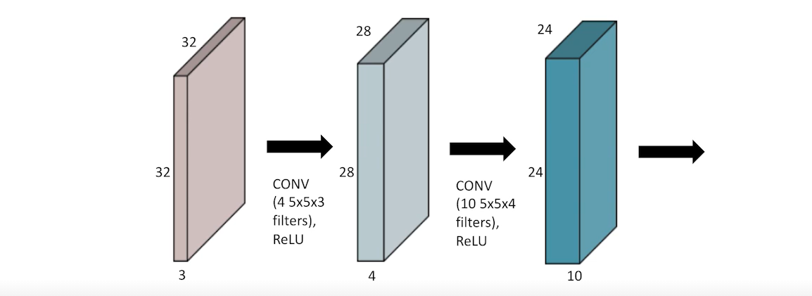 [BoostCamp AI Tech / Day 8, DL basic] Convolution