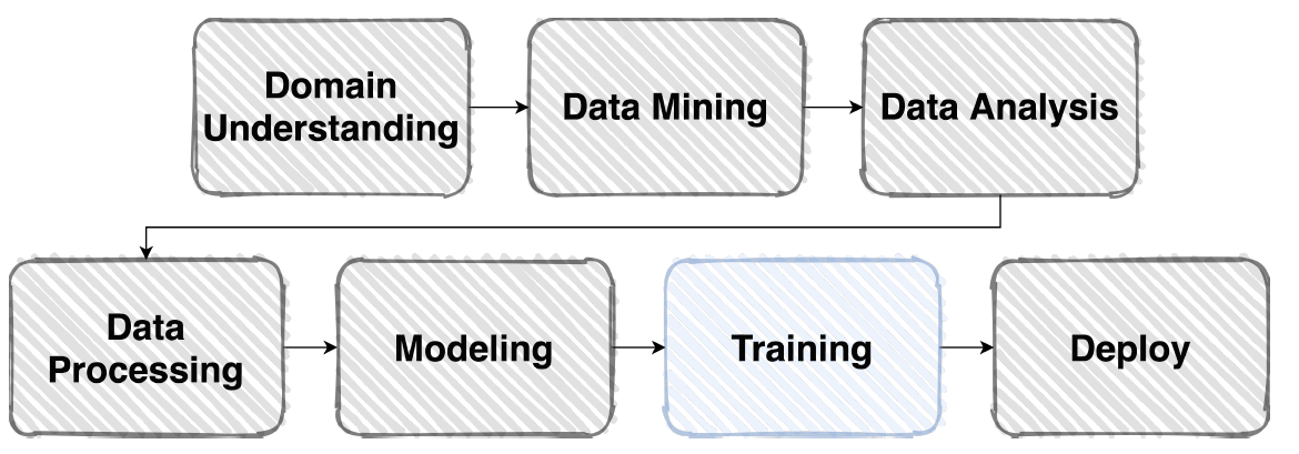 [BoostCamp AI Tech / Day 18] (7-8강) Training & Inference