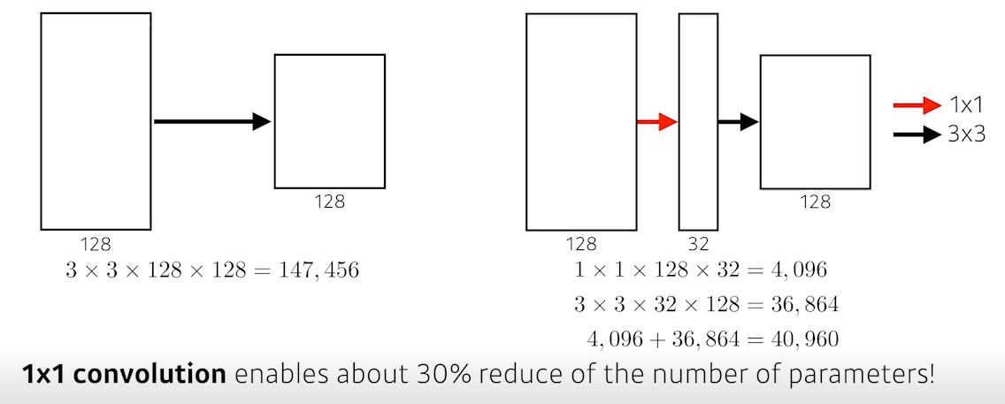 [BoostCamp AI Tech / Day 8, DL basic] Modern CNN(1x1 convolution의 중요성)