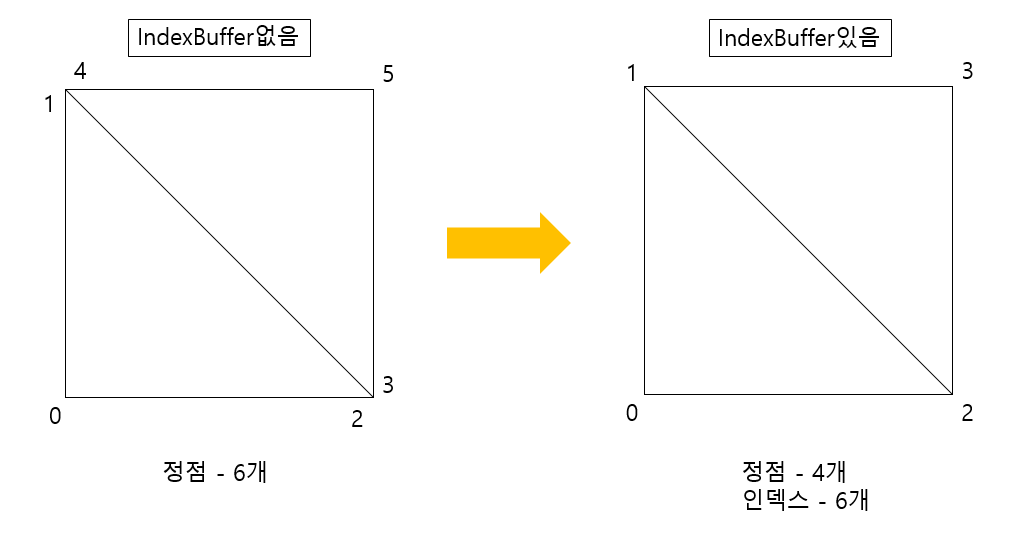 DirectX #03 - IndexBuffer