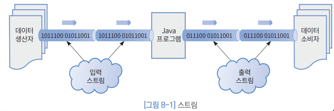 [Lecture/Java] 09강 - java.io 패키지와 스트림
